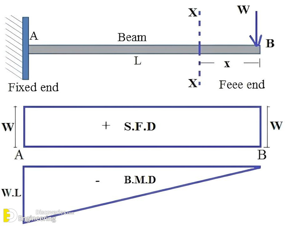 Understanding Shear Forces In Structural Engineering: A Comprehensive Guide | Engineering ...