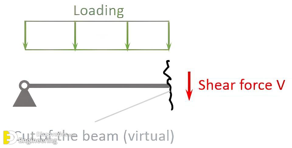 Understanding Shear Forces In Structural Engineering: A Comprehensive Guide | Engineering ...