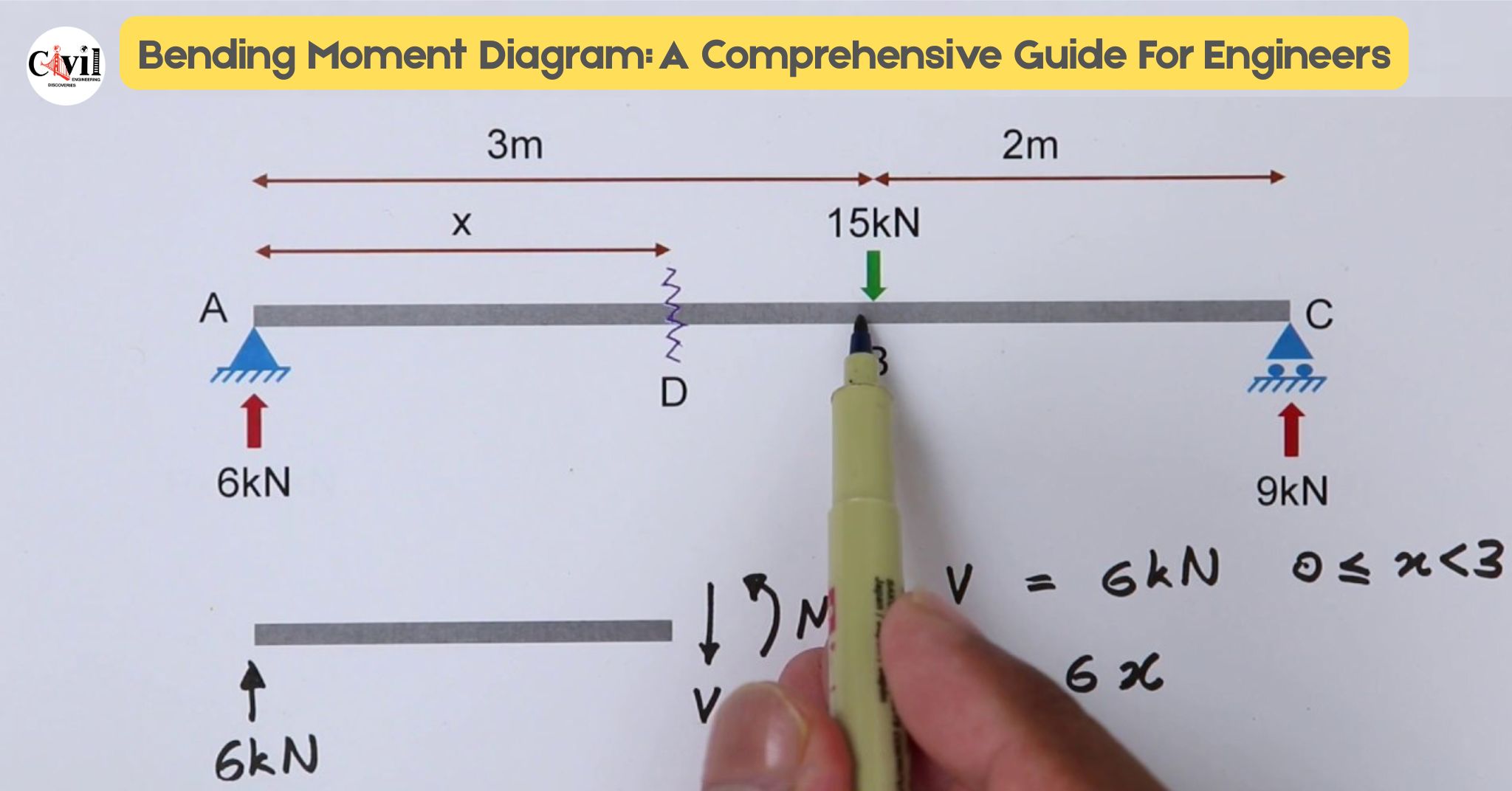Bending Moment Diagram: A Comprehensive Guide For Engineers ...