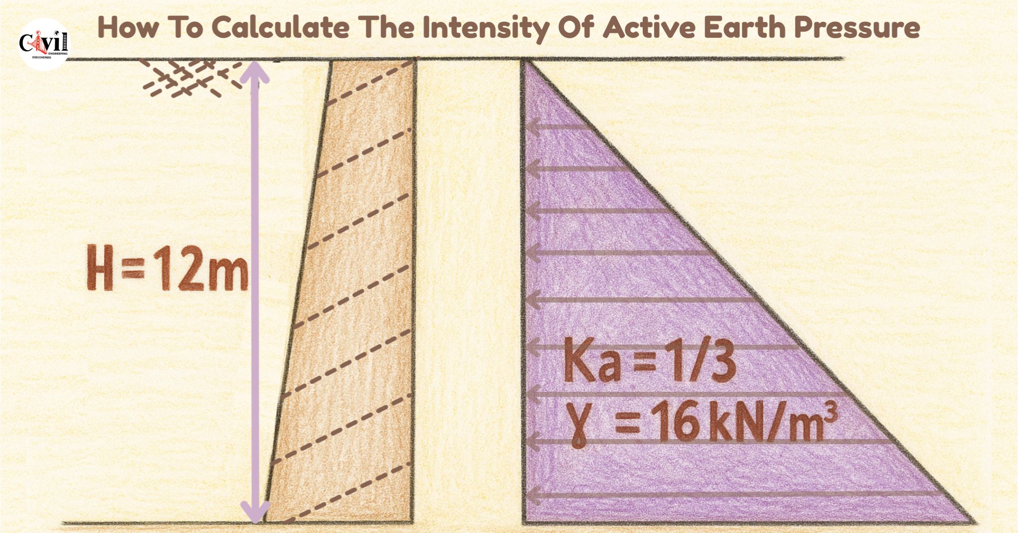 How To Calculate The Intensity Of Active Earth Pressure | Engineering ...